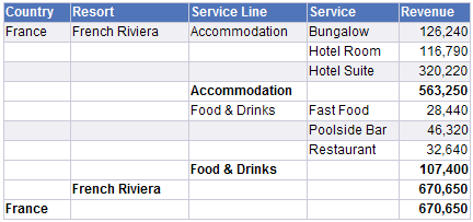 Hierarchies in Webi | bukhantsov.org
